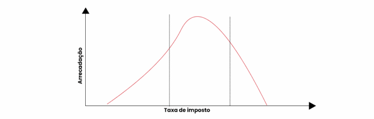 Curva de Laffer: o que é, como funciona e sua importância para a gestão ...